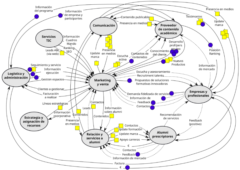 Value Network Analysis. What is it? What is it for? How can it be done ...